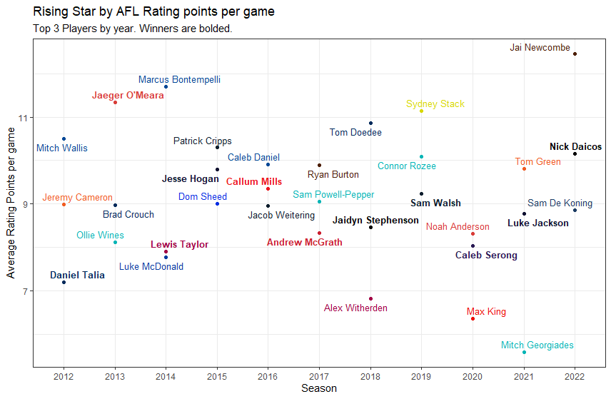 Jaiden Popowski on Twitter: "Rising Stars by Player Rating Points. Nick Daicos was awarded the ...