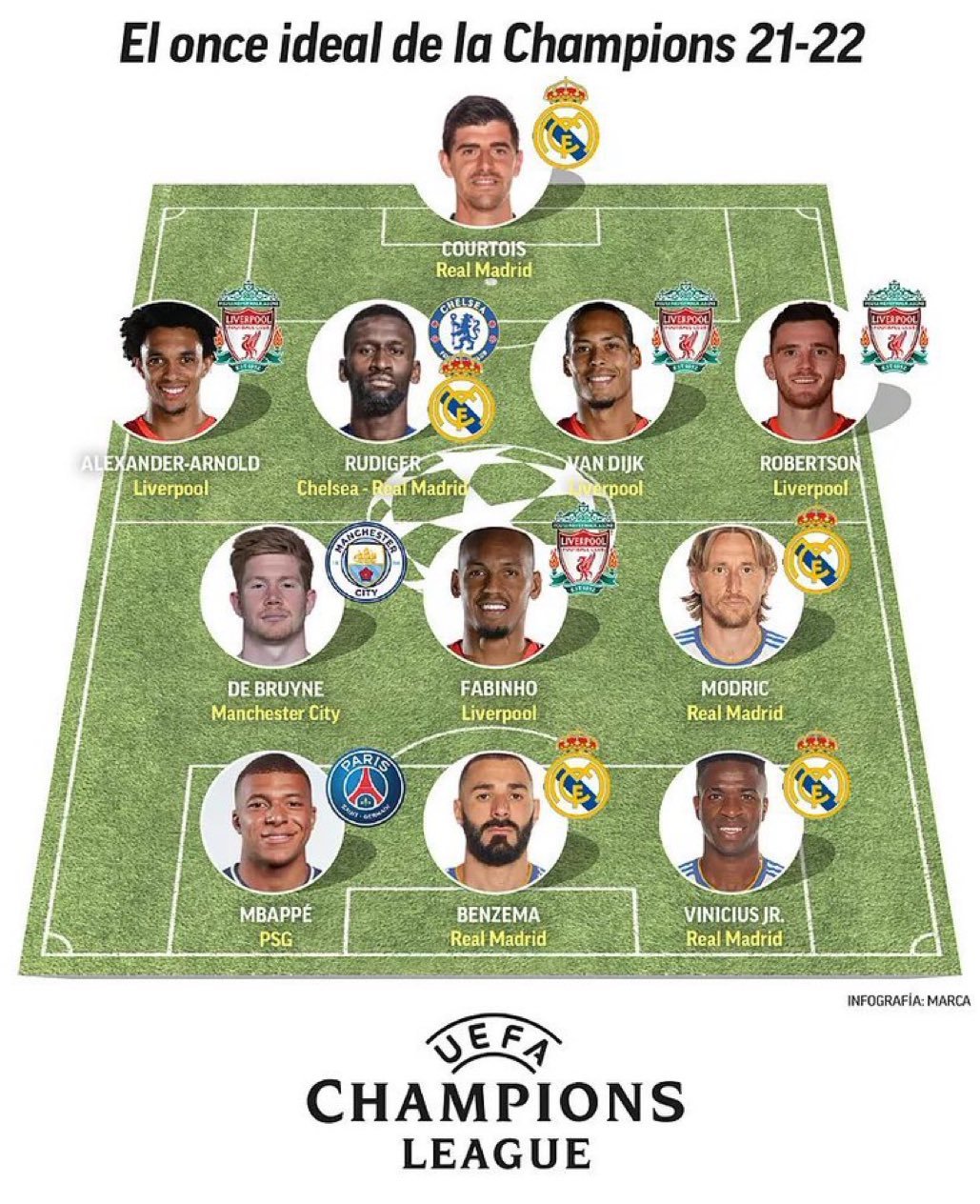 ️ ️ on Twitter: "Starting XI Terbaik #UCL 21/22 versi Marca https://t.co/wMXLAt4K5d" / Twitter