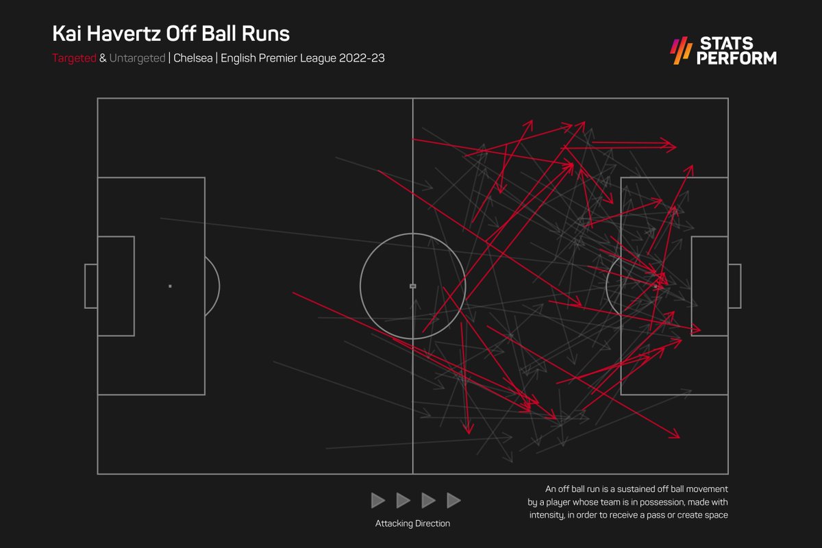 OptaJoe on Twitter: "114 - Kai Havertz has made the most off-ball runs of any player in the ...