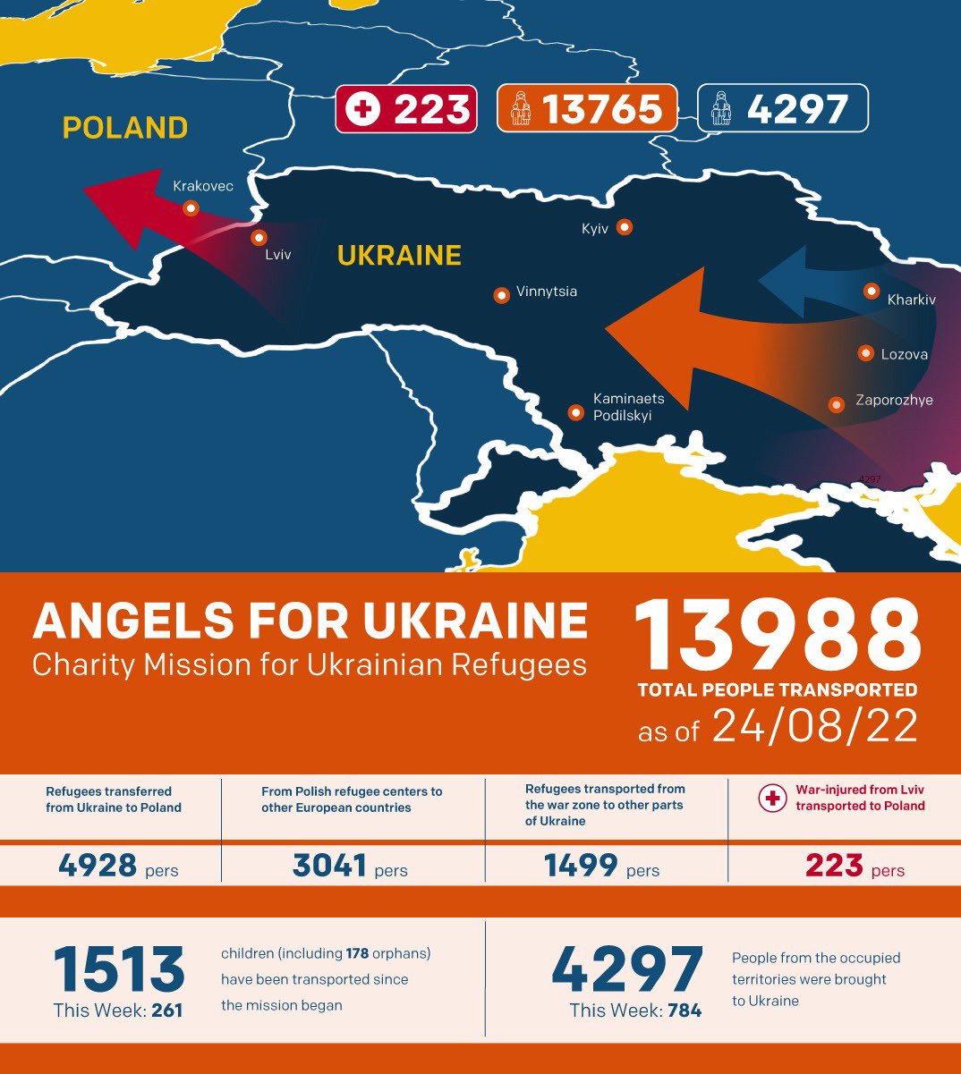 Brooks Newmark 🌻 🇺🇦 on Twitter: "UKRAINE WAR 6 MONTH UPDATE 👇 Have now moved 13,988 women and ...
