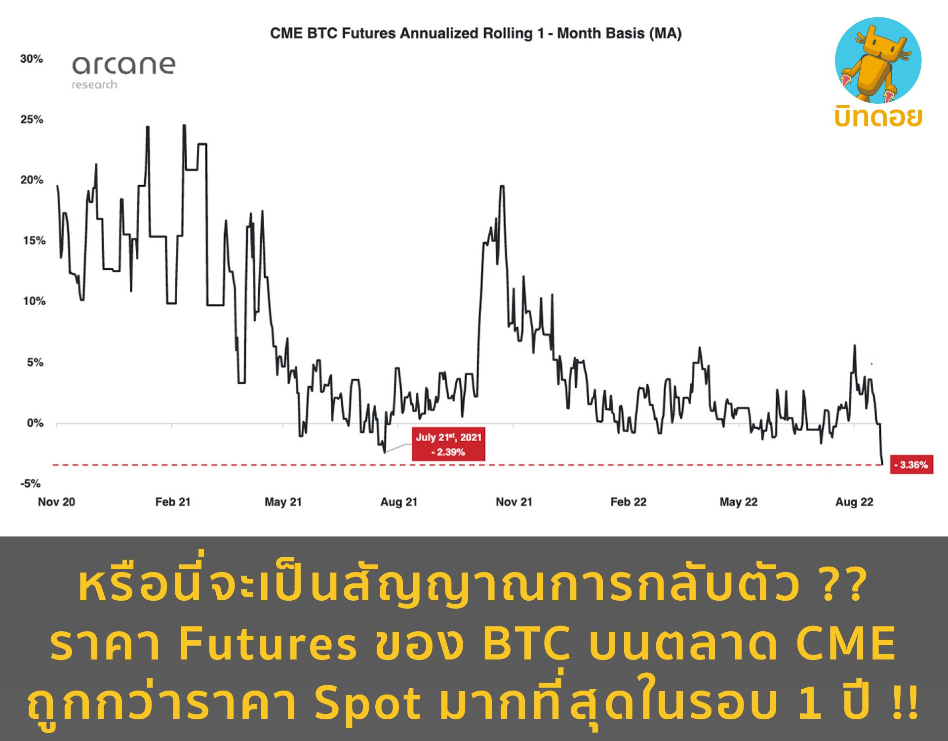 บิทดอย - Bitdroid on Twitter: "หรือนี่จะเป็นสัญญาณการกลับตัว ?? ราคา Futures ของ BTC บนตลาด CME ...