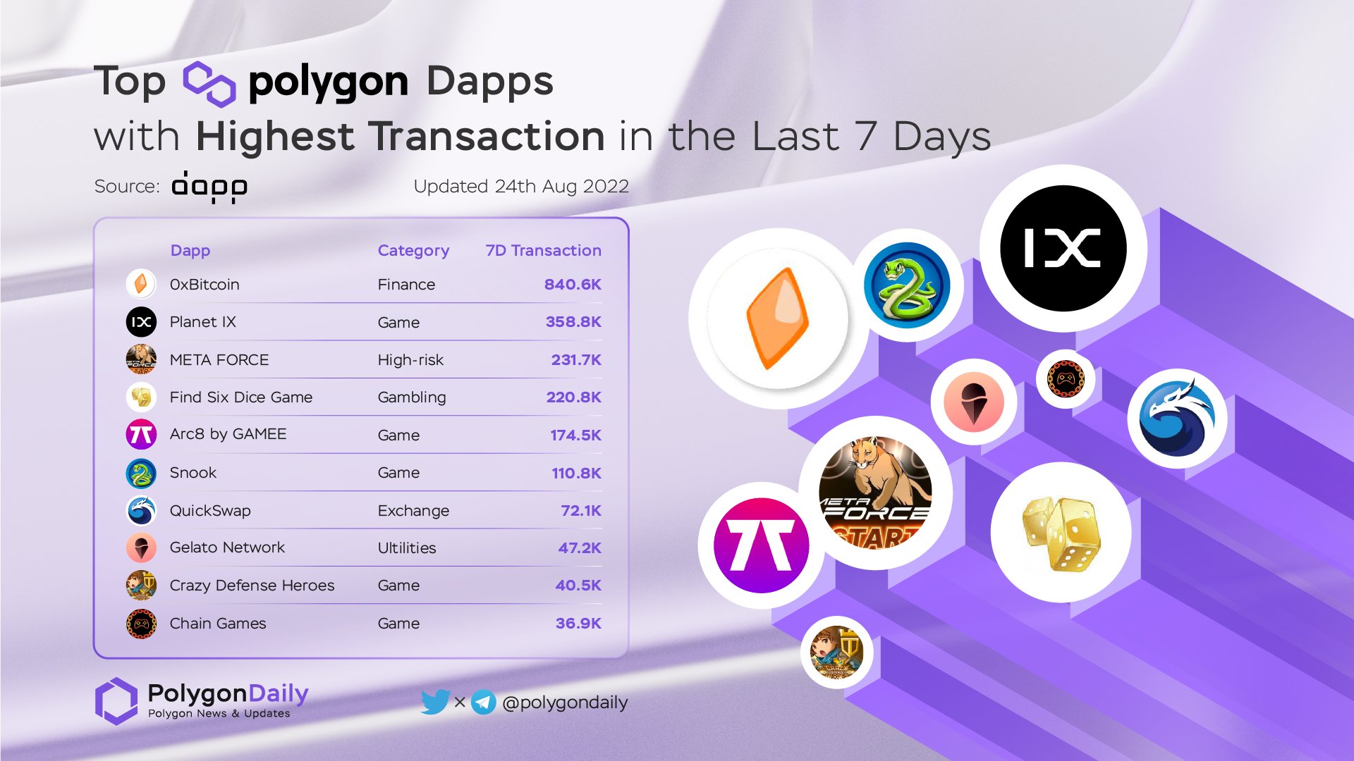 Polygon Daily 💜 on Twitter: "Top @0xPolygon Dapps With Highest Transaction In The Last 7 Days ...