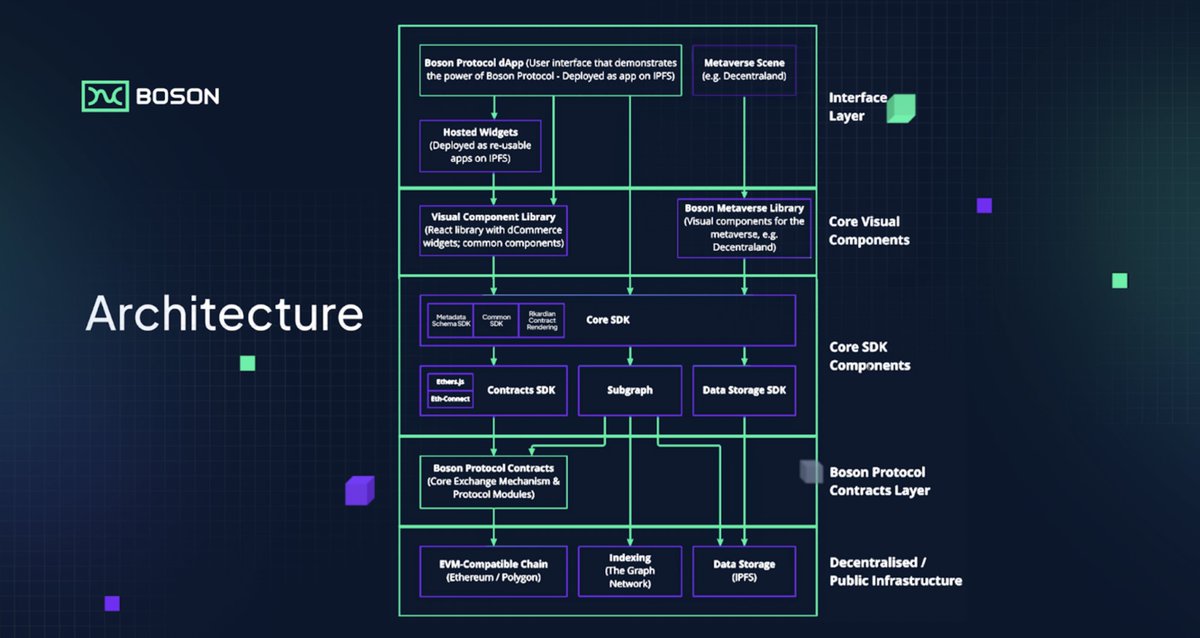 Boson Protocol on Twitter: "The key part of the protocol is the core exchange mechanism ...