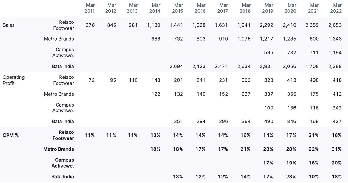 Learn to compare the sales growth, operating profit growth and margins ...