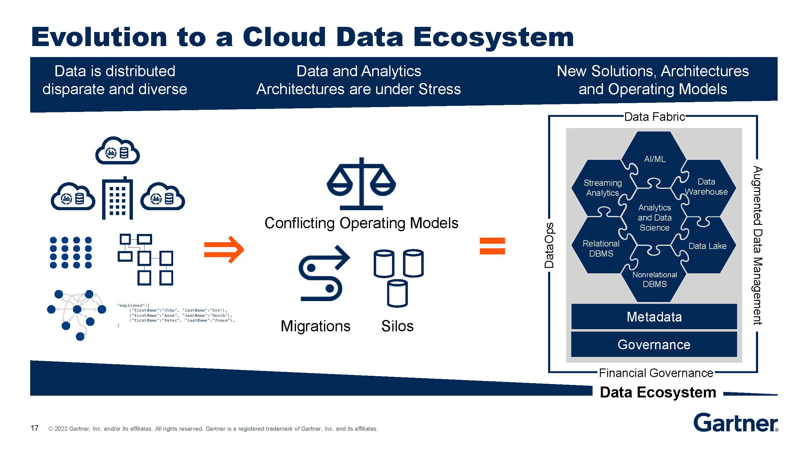 Gartner on Twitter: "Data ecosystems will be the next wave of #cloud refinement. #GartnerDA ...