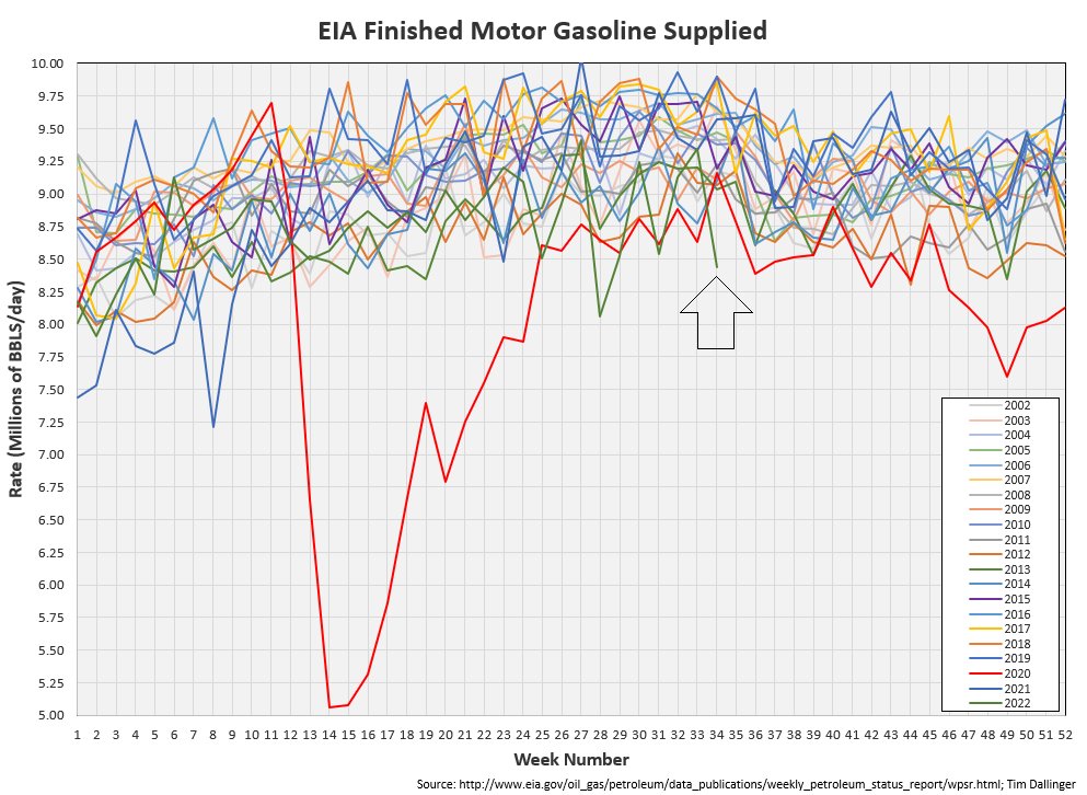 Tim Dallinger on Twitter: "Intentionally messy graph to illustrate a point. US gasoline demand ...