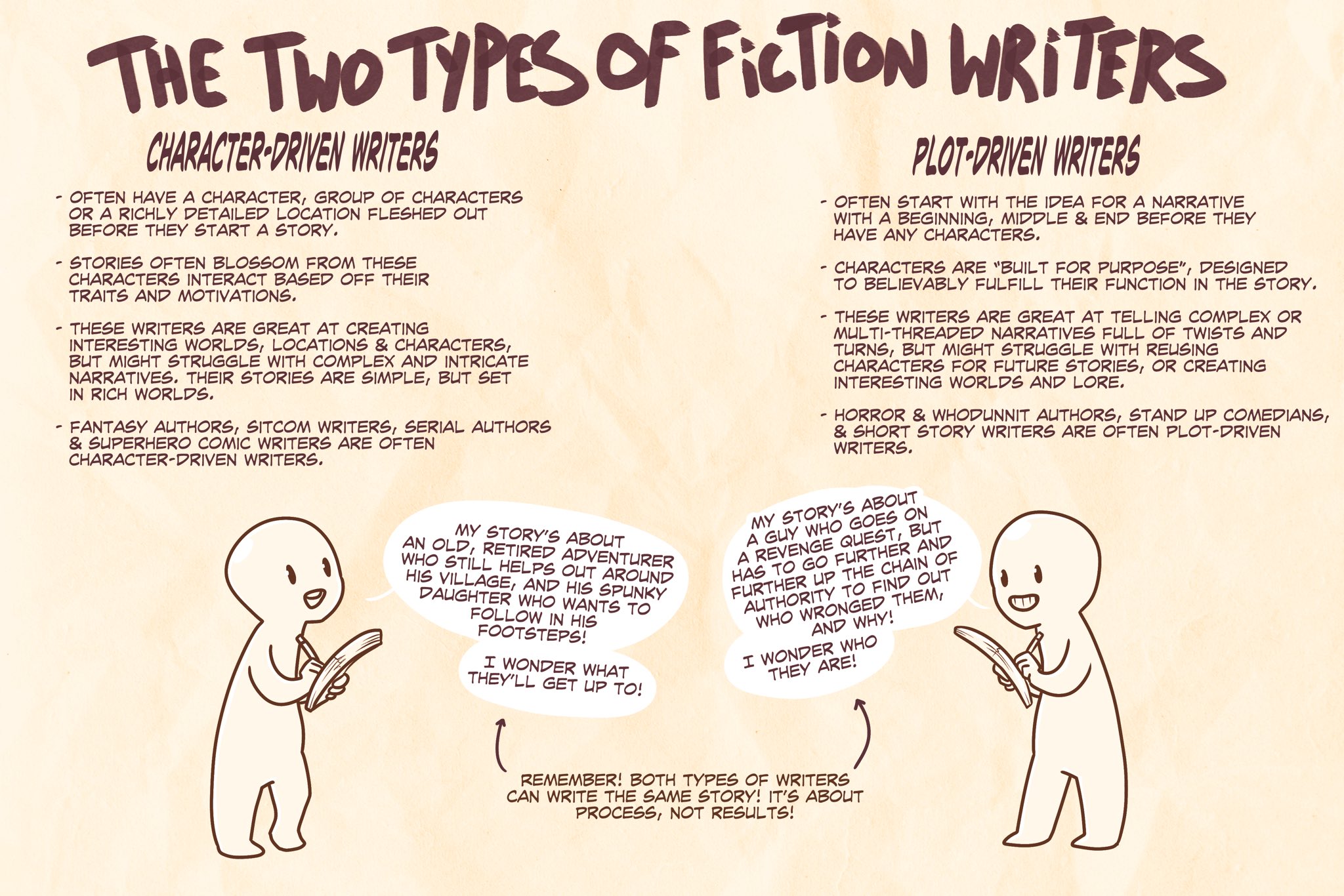 Scalli on Twitter: "Quick thing about the differences between character-driven writers and plot ...