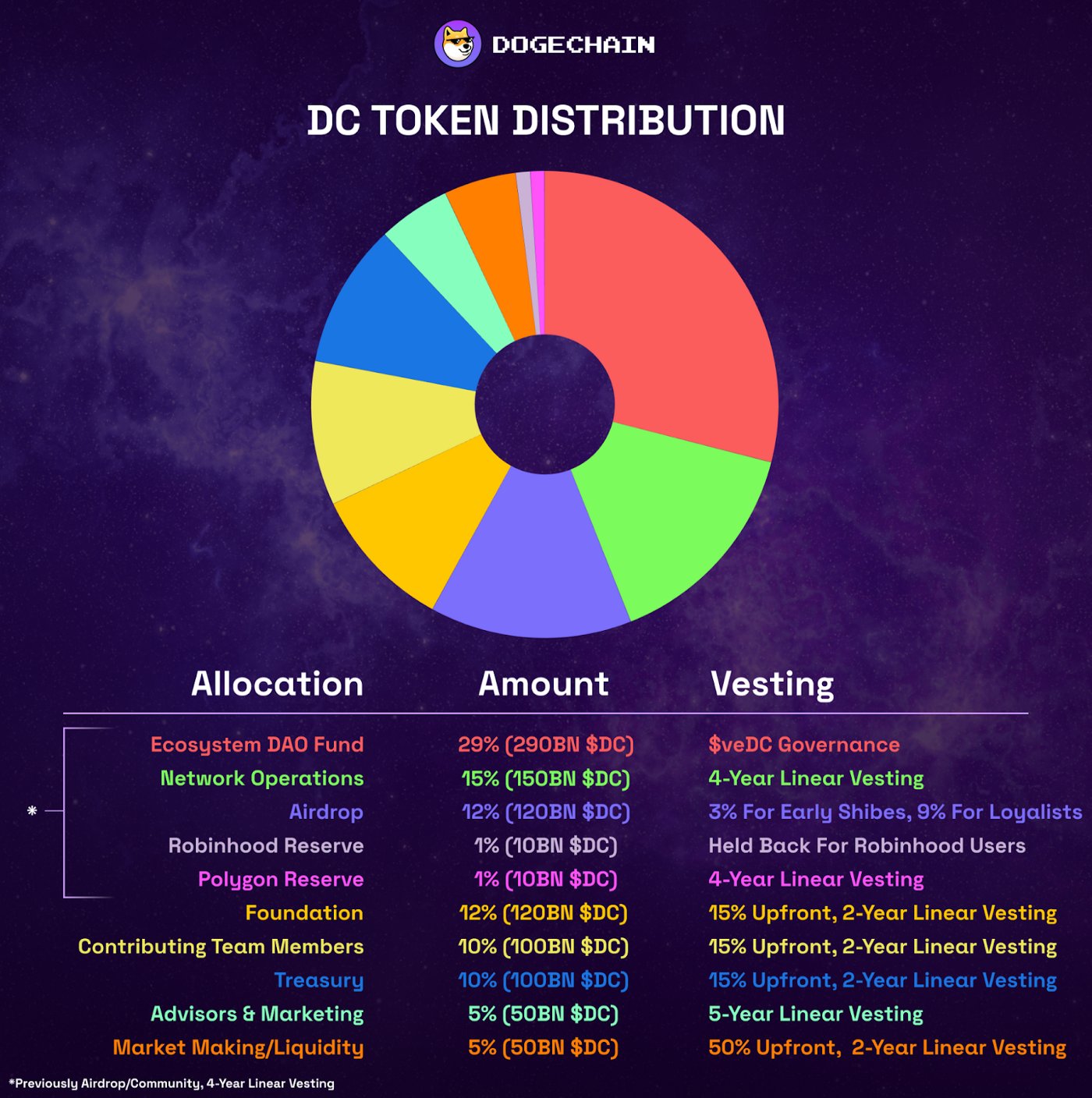 olimpio.eth ⚡️ on Twitter: "IV. TOKENOMICS Total supply: 1T Ecosystem DAO fund — 29% Network ...