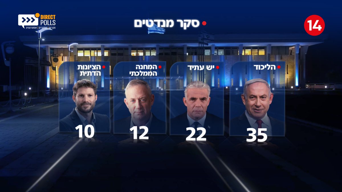 🍎 דוד דודו 😀🍒 On Twitter תובנות ראשית הסקר הכי קרוב לאמת היא הסקר