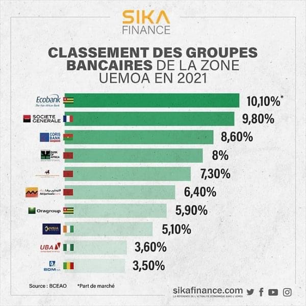 Idrissa NASSA on Twitter: "En gagnant en l’espace d’une année deux places au classement des ...