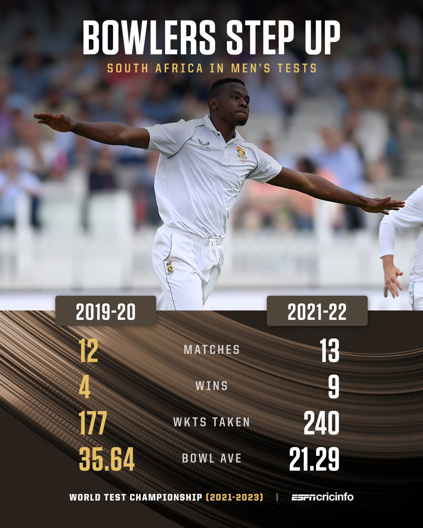ESPNcricinfo on Twitter: "South Africa's bowling has gone up a gear since the start of 2021 🔥 ...