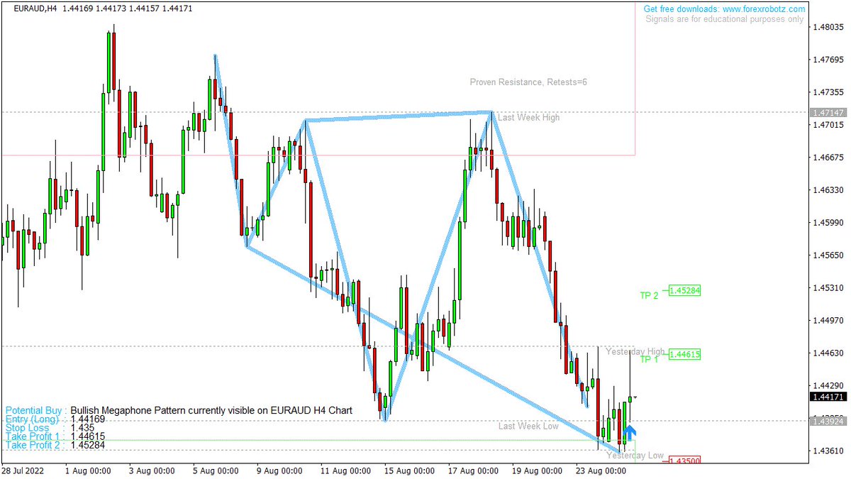 Bullish Megaphone Pattern currently visible on EURAUD H4 Chart . Join ...