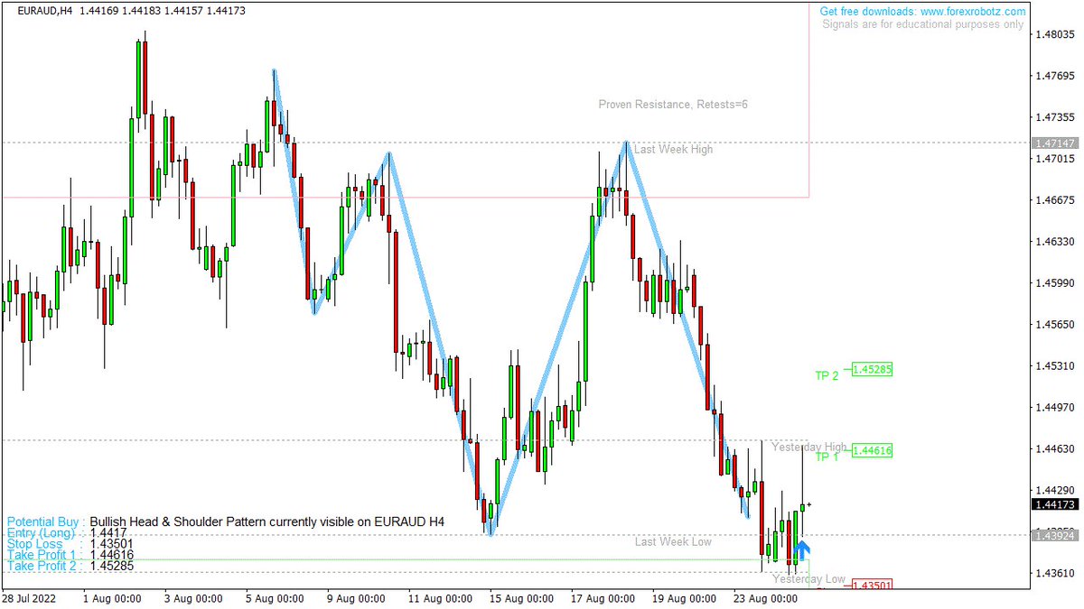 Bullish Head & Shoulder Pattern currently visible on EURAUD H4 Chart ...