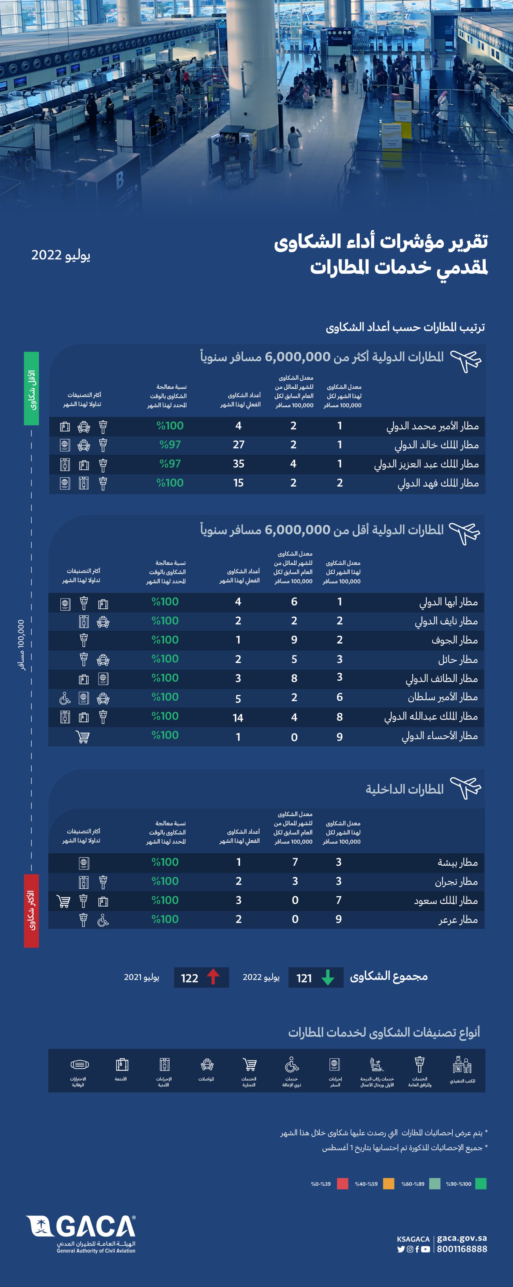 العناية بالمسافرين (@GACACare) / Twitter
