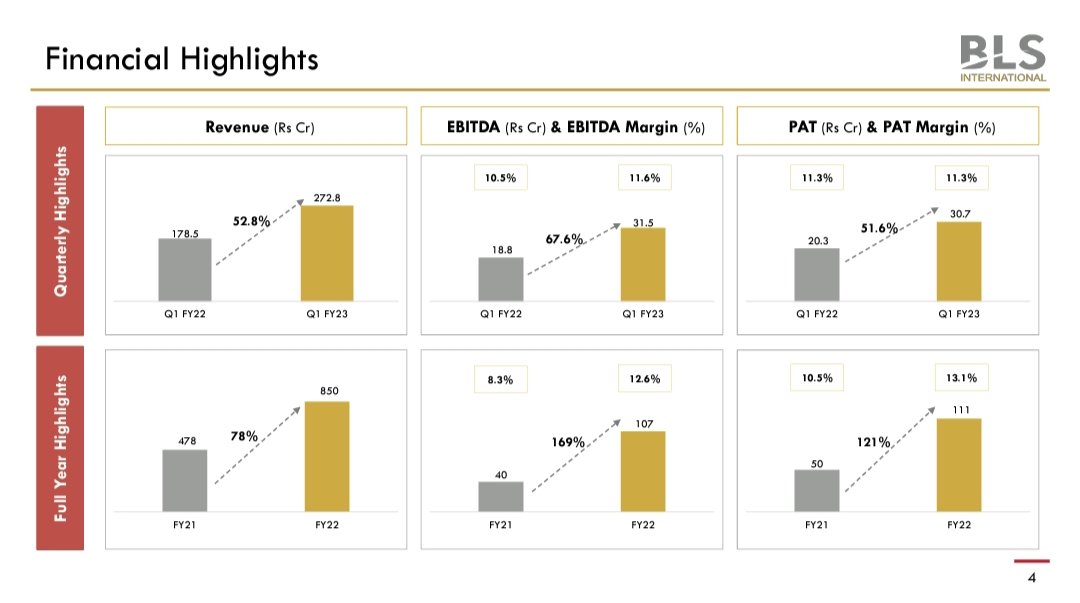 BLS international Services Ltd. conducted Q1 FY23 con call on 8 August ...