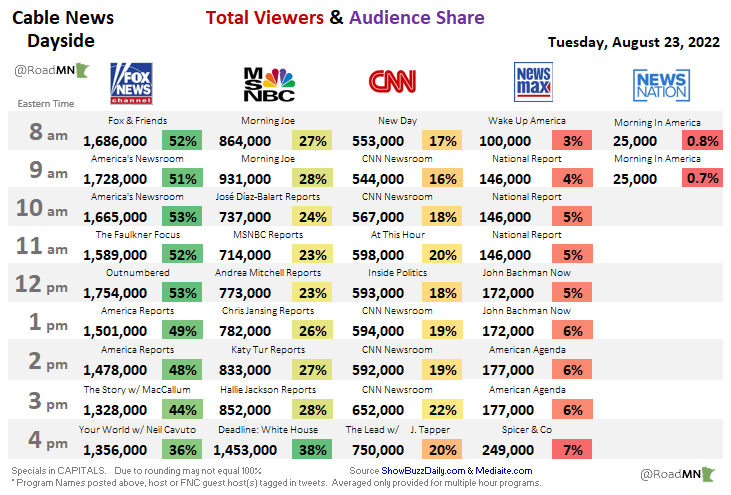 RoadMN 📈 on Twitter: "Dayside Cable News Ratings - Tue Aug 23 @FoxNews dominated @MSNBC @CNN ...