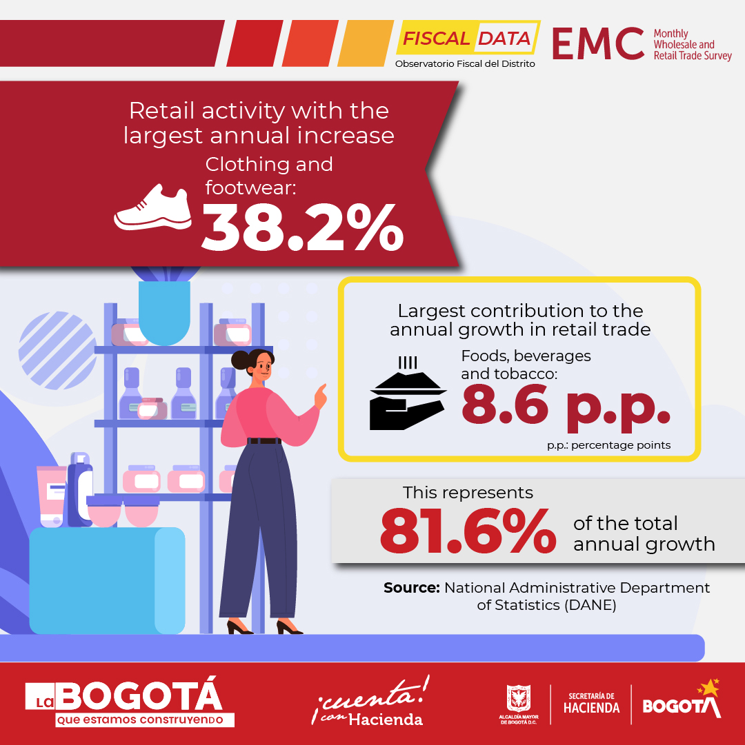 Hacienda Bogotá on Twitter: "The retail activity with the largest growth was clothing and ...