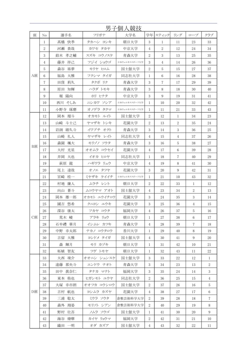 Rg Supporter A On Twitter 第74回全日本学生新体操選手権大会 （r4 26〜28 宮城県 白石市文化体育活動