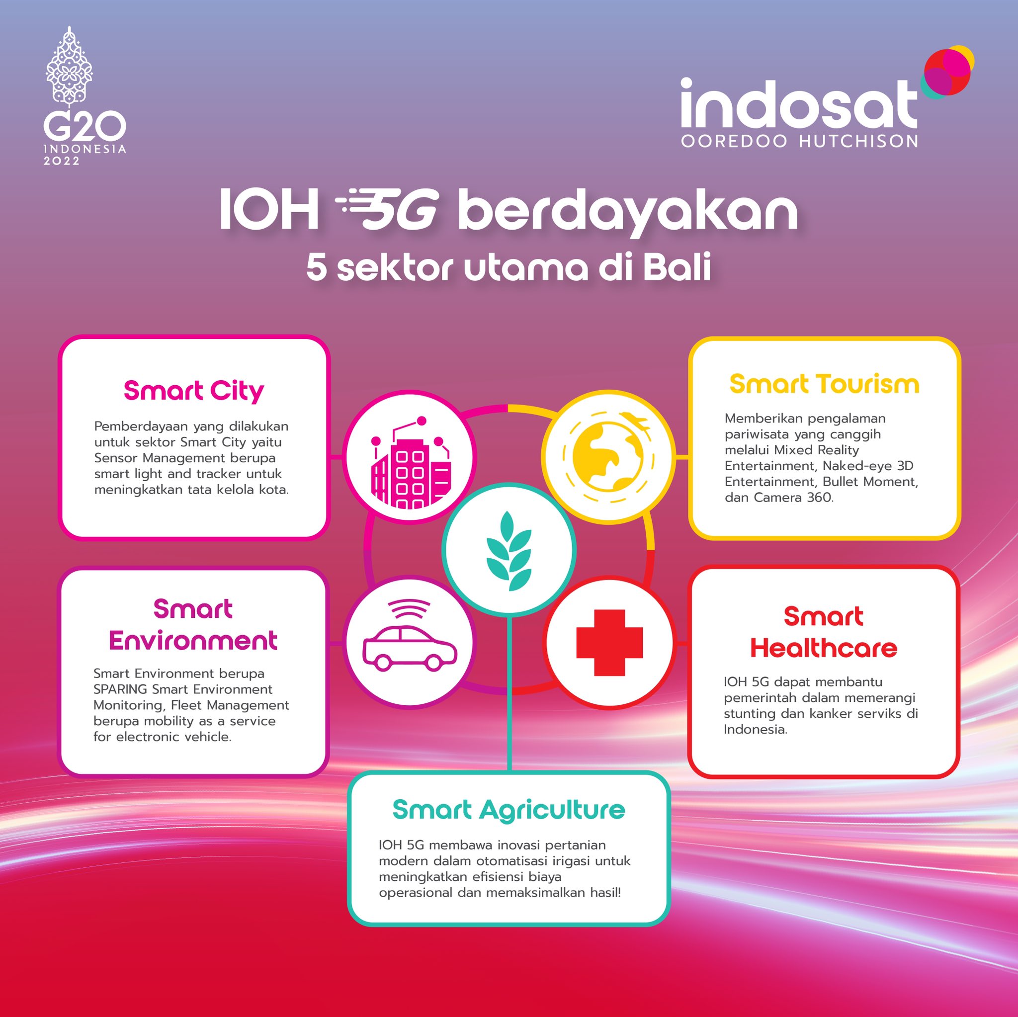 Indosat Ooredoo Hutchison on Twitter: "Sahabat, peluncuran jaringan 5G yang dilakukan oleh IOH ...