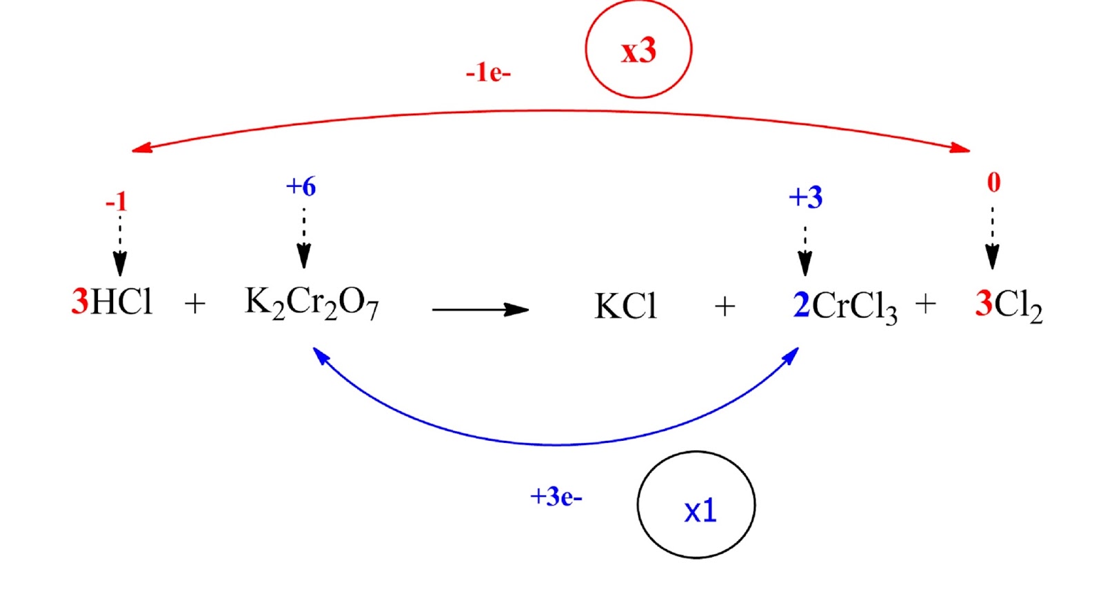 Oxidation Number Examples