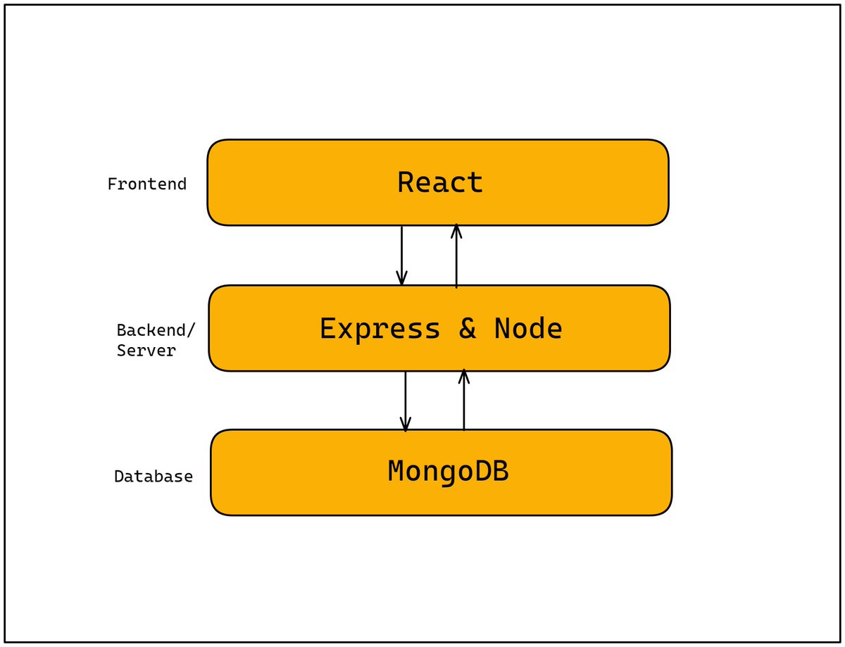 A Beginners Guide to MERN Stack! Includes • What is MERN stack? • How ...
