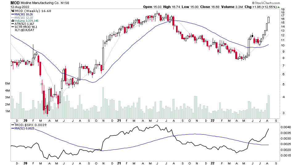 US Stocks Industry Groups Relative Strength (RS) Rankings The purpose ...