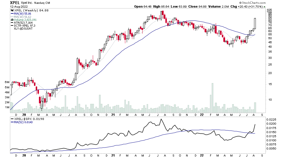 US Stocks Industry Groups Relative Strength (RS) Rankings The purpose ...