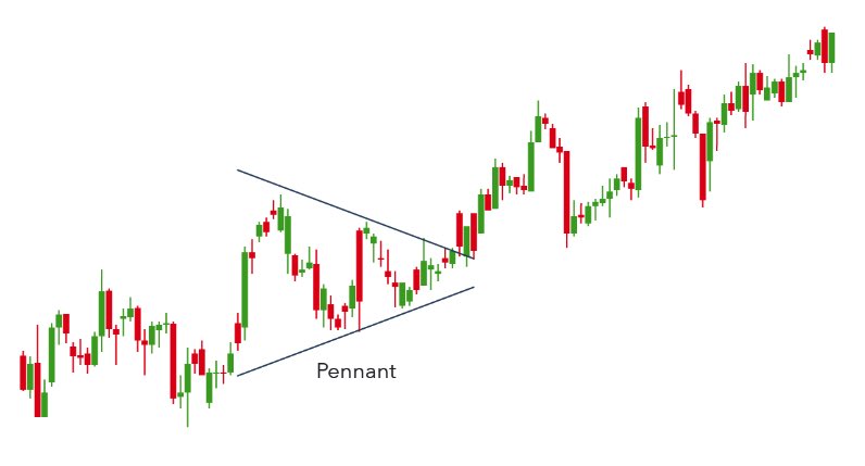 🧵A GUIDE TO CANDLESTICKS & CHART PATTERNS🧵 - 💎 | Rattibha