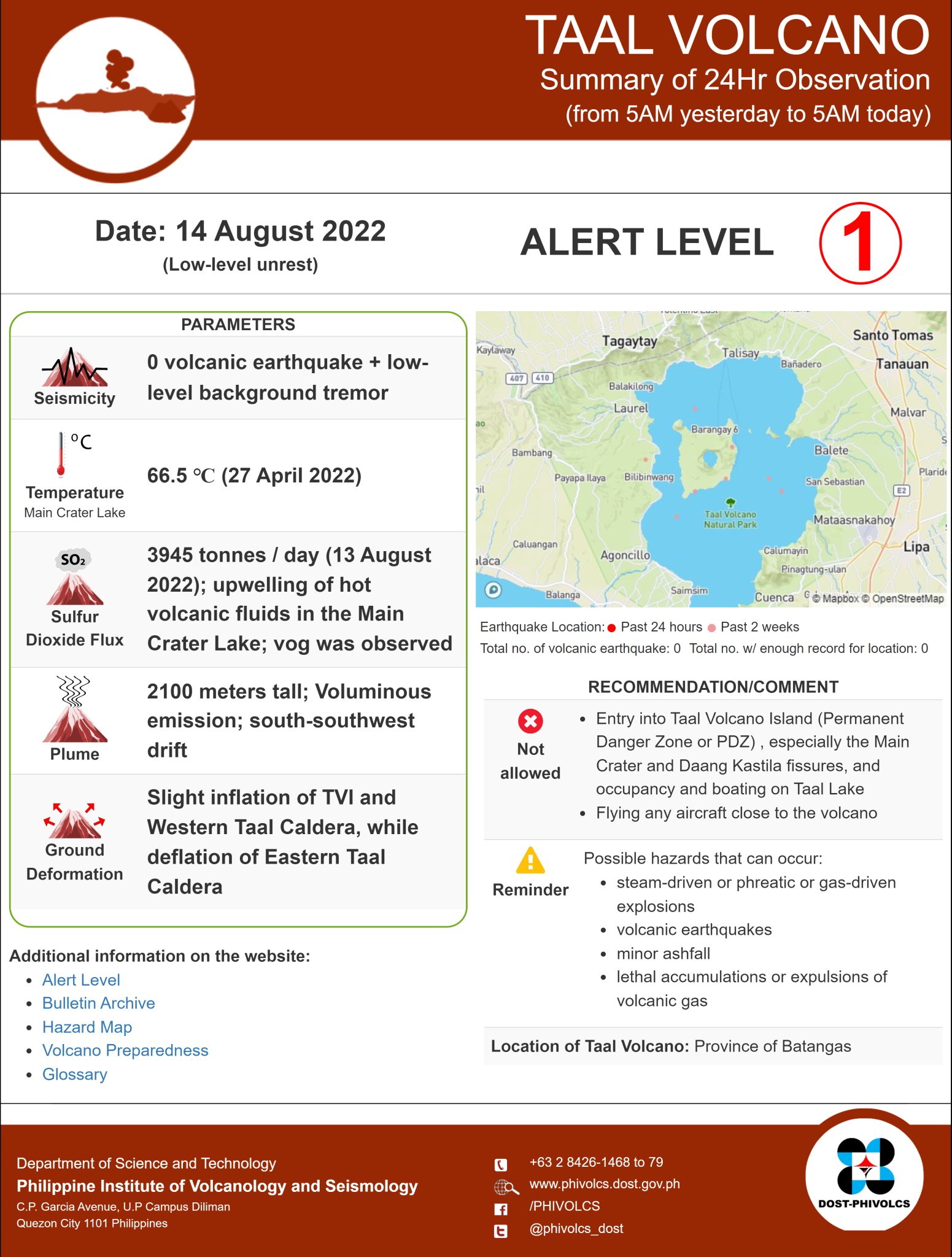 PHIVOLCS-DOST on Twitter: "BULKANG TAAL Buod ng 24 oras na pagmamanman 14 Agosto 2022 alas-5 ng ...