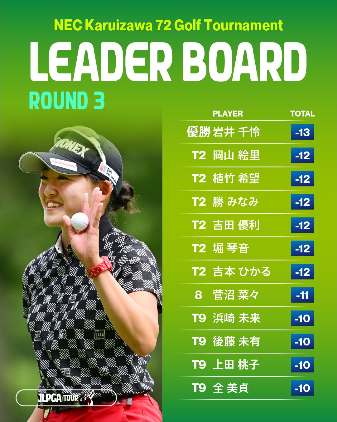 日本女子プロゴルフ協会(JLPGA) on Twitter: "／ #NEC軽井沢72ゴルフ🏆 #Round3 \ #岩井千怜 が2位と1打差の接戦を見事勝ち切り、通算13アンダーでJLPGA ...