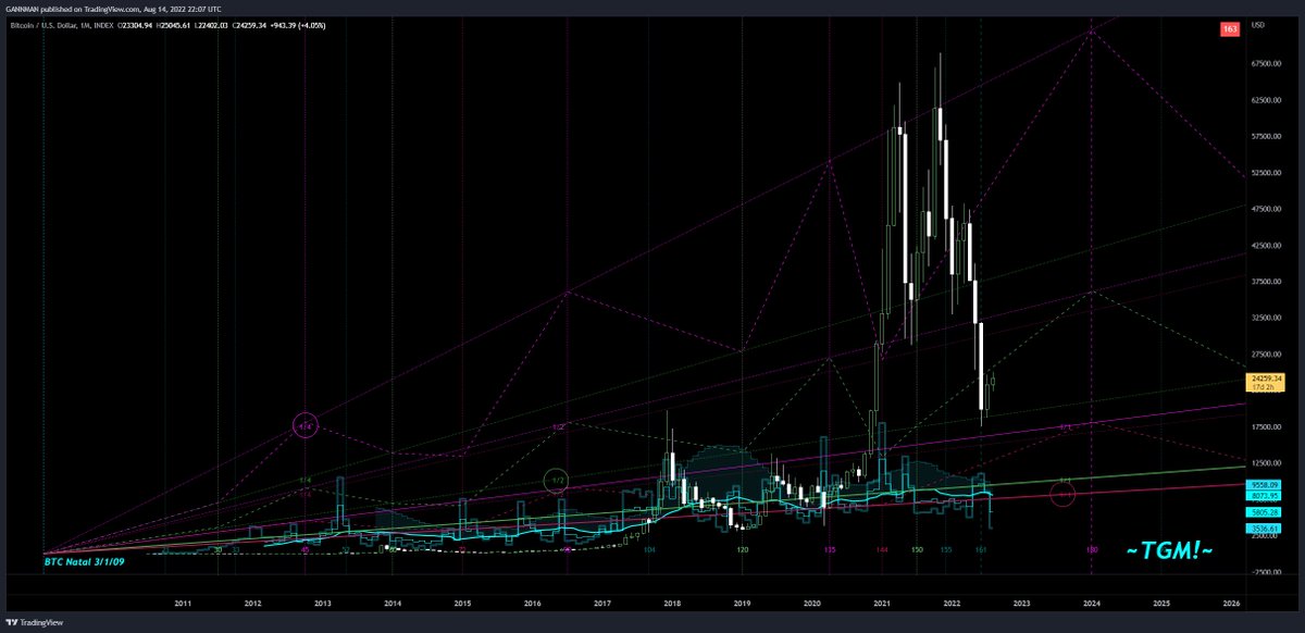 Lets take a look at how #BTC move's through the Geometry of a Circle ...