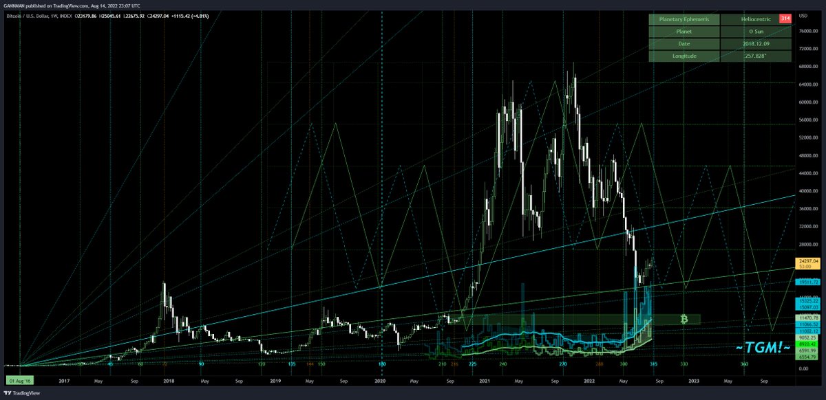 Lets take a look at how #BTC move's through the Geometry of a Circle ...