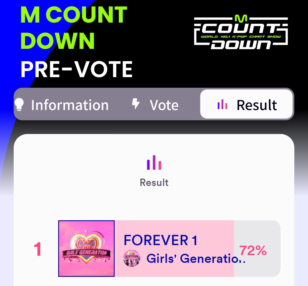 SNSD VOTING TEAM #FOREVER1 on Twitter: "[🗳] MCOUNTDOWN PRE-VOTING D-3 | UPDATE! 1st place - SNSD ...