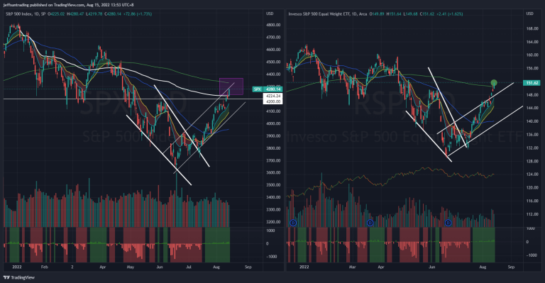 $SPX vs $RSP after 4th straight weekly advance, we are running towards ...
