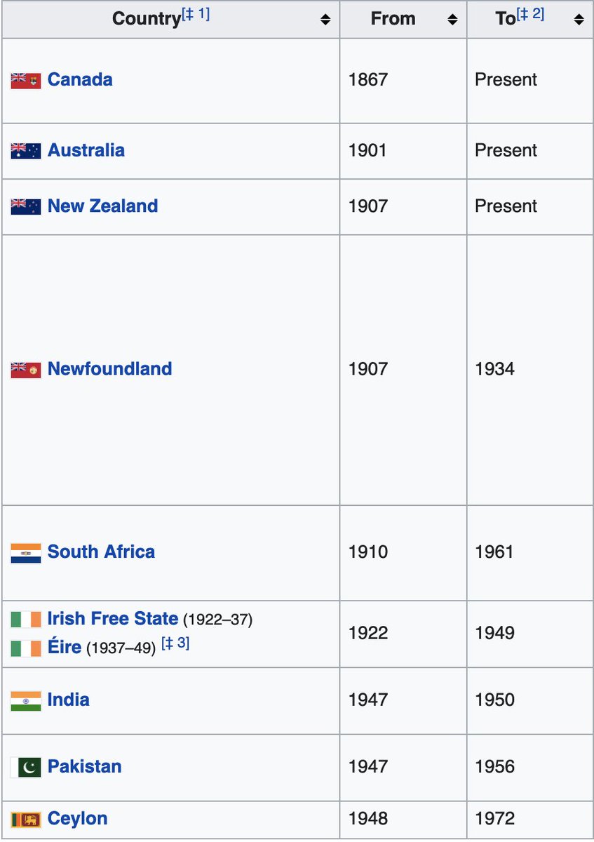 This may come as a surprise to some, but India was granted Dominion ...