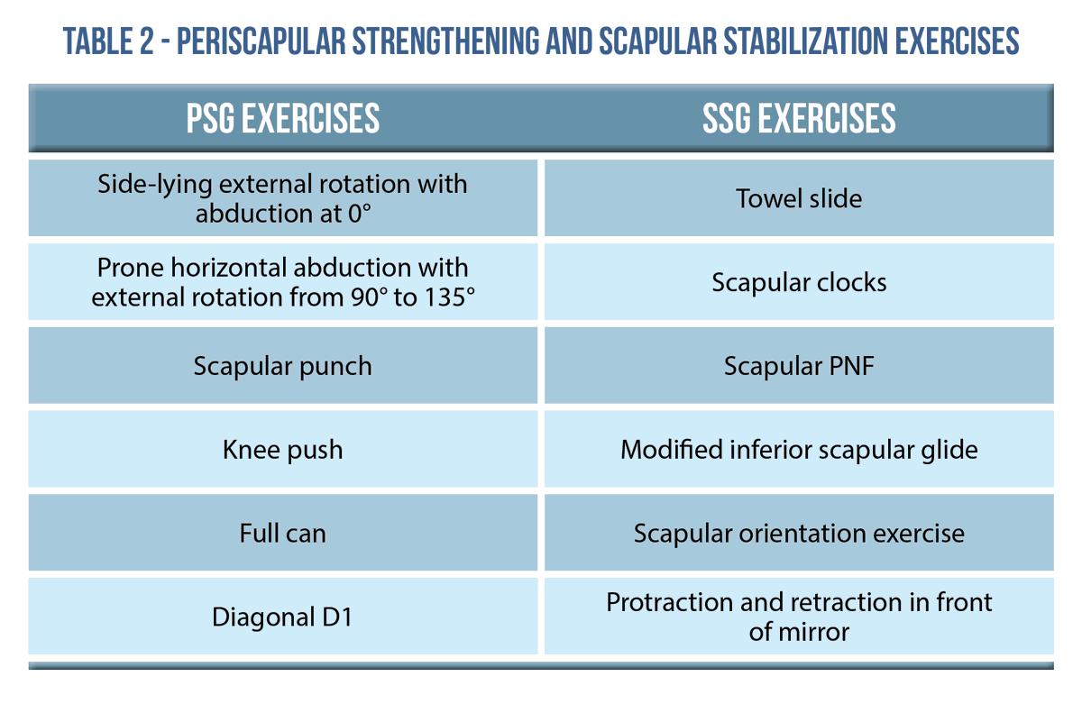 1) A short 🧵 on exercise selection for subacromial pain. 👉🏻 Based on a ...