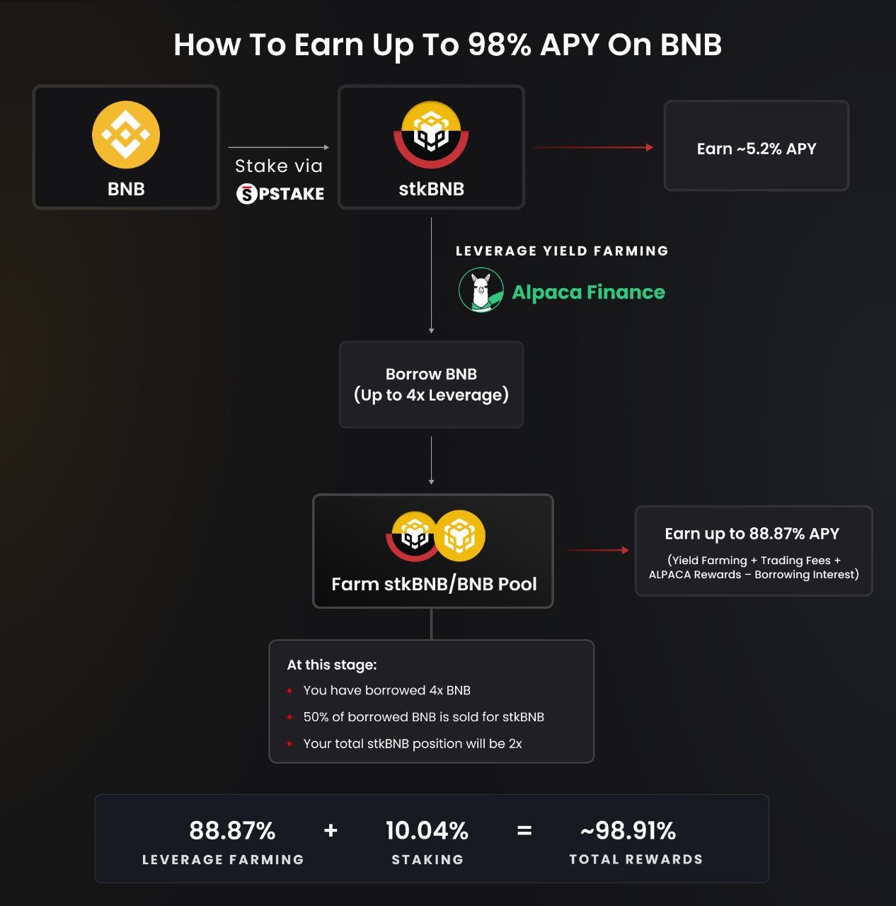 pSTAKE Finance on Twitter: "Liquid staking is becoming the new norm for #BNB Staking. Don't miss ...