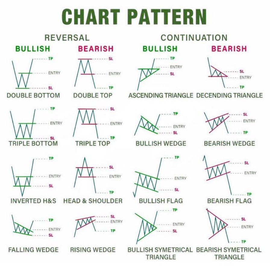 Important Chart Patterns You should know π | PBInvesting β‘οΈ | Scoopnest Important Chart Patterns You should know π | PBInvesting β‘οΈ | Scoopnest