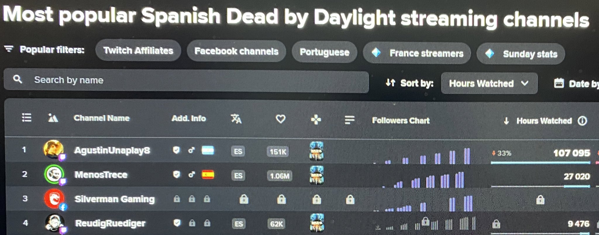 Silverman Gaming 🐉 on Twitter: "Top 3 de habla hispana en el mundo, en todas las plataformas 😄🙌🏽 ...