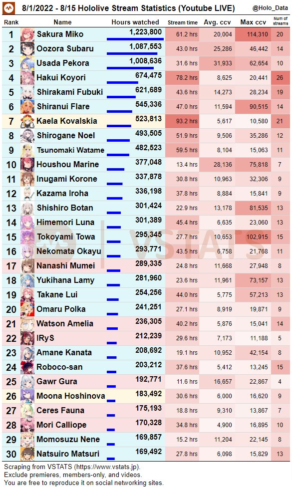 Holoデータ分析 on Twitter: "[EN]Here are the statistics of Hololive on Youtube LIVE from August 1 to ...