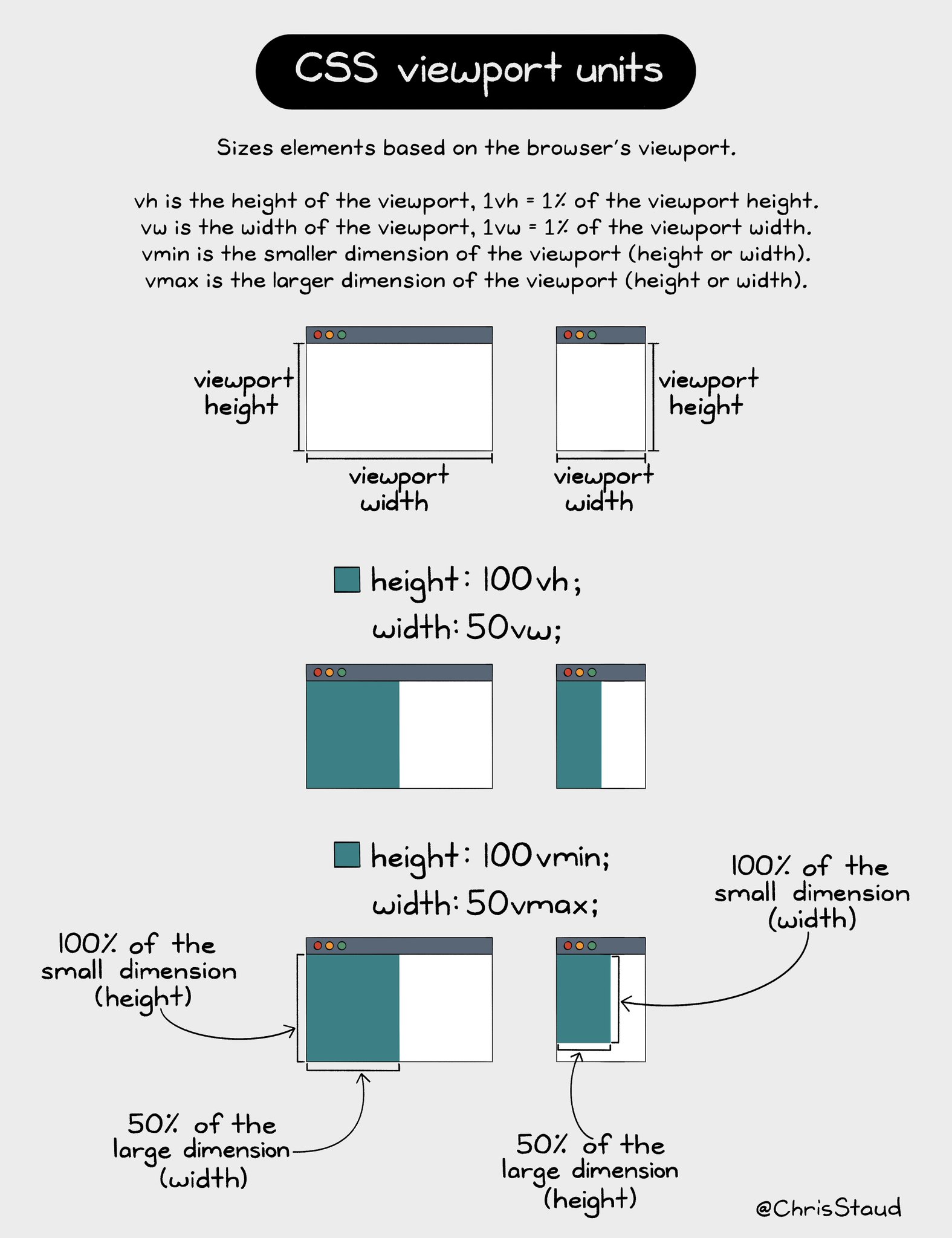 Chris Staudinger on Twitter: "📌 CSS Viewport Units Cheatsheet 🎨 https://t.co/nOxKp8QMPv" / Twitter