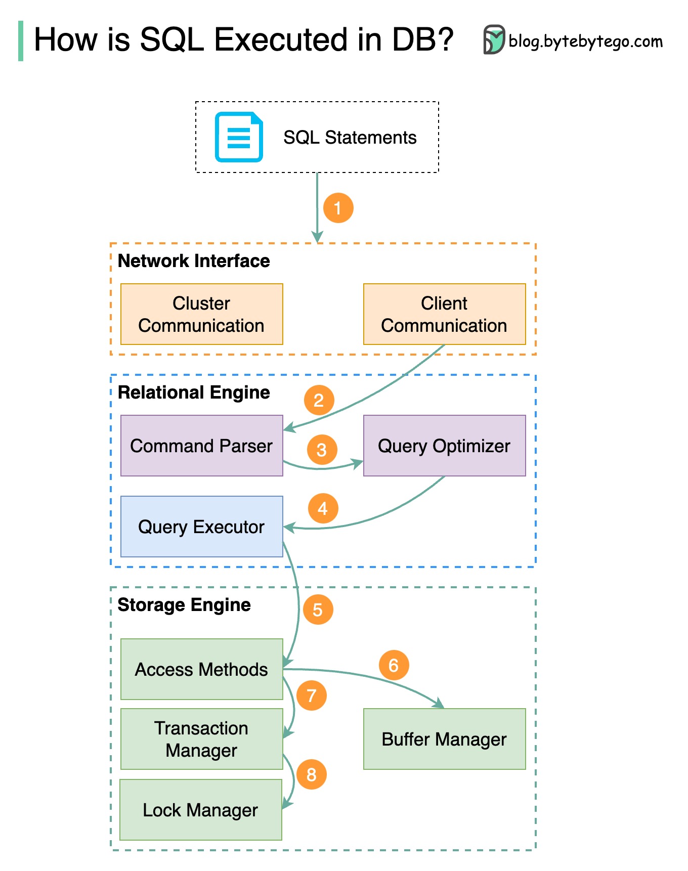 Alex Xu on Twitter: "How is a SQL statement executed in the database? The diagram below shows ...