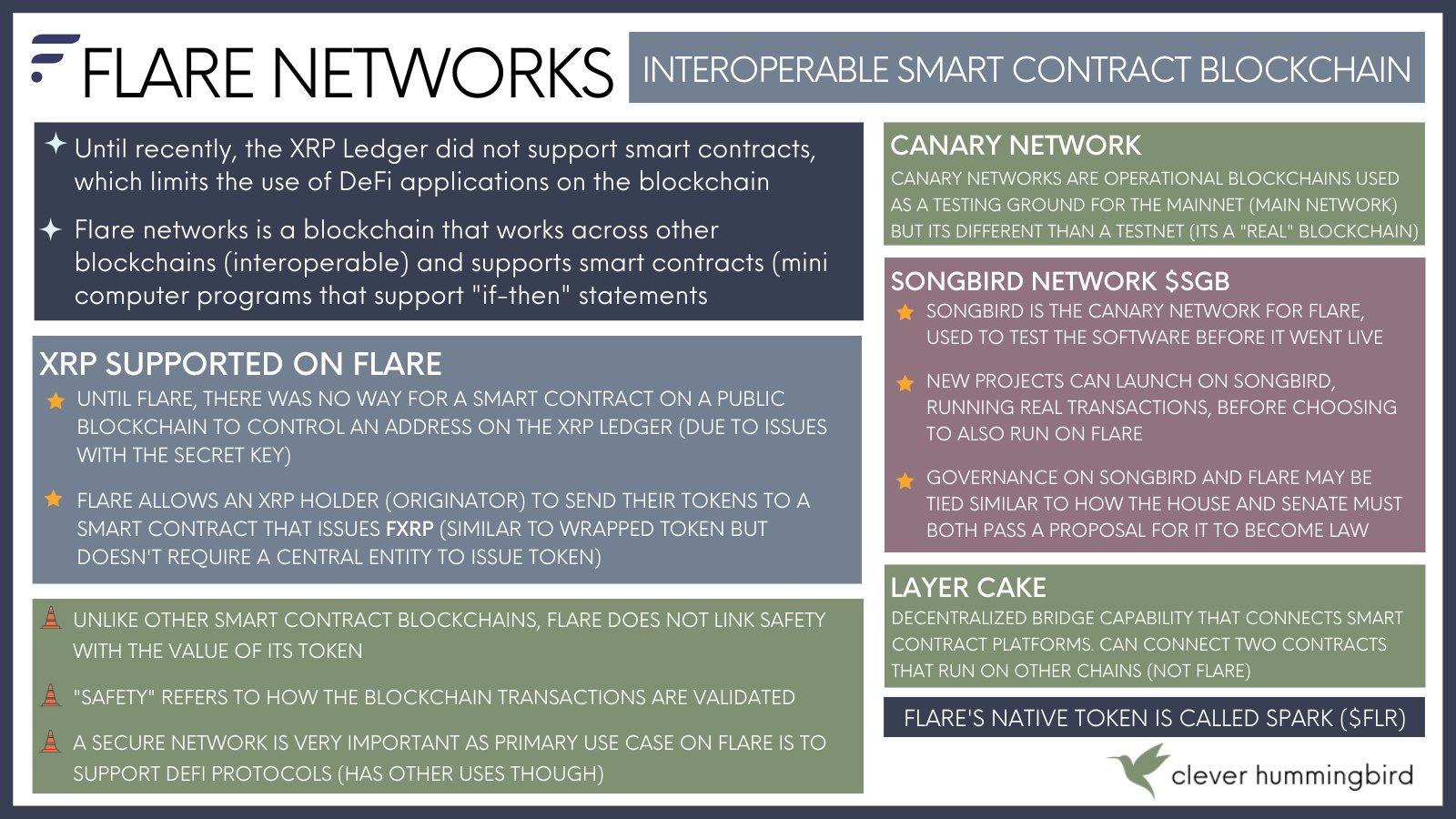 Molly Elmore | clever hummingbird on Twitter: "How will Flare Networks expand the XRP ecosystem ...
