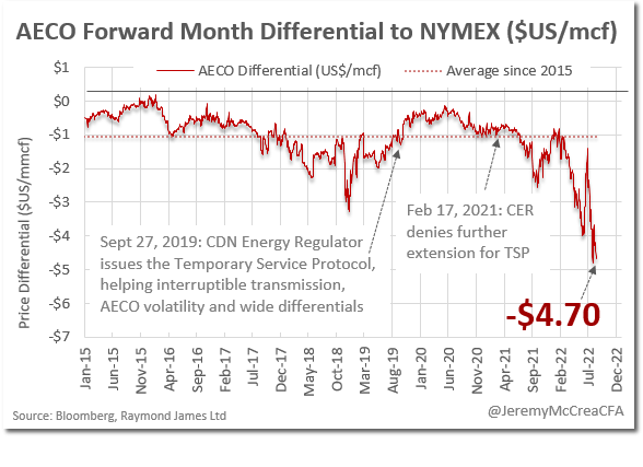 220613 Energy Charts | ARC Energy Research Institute