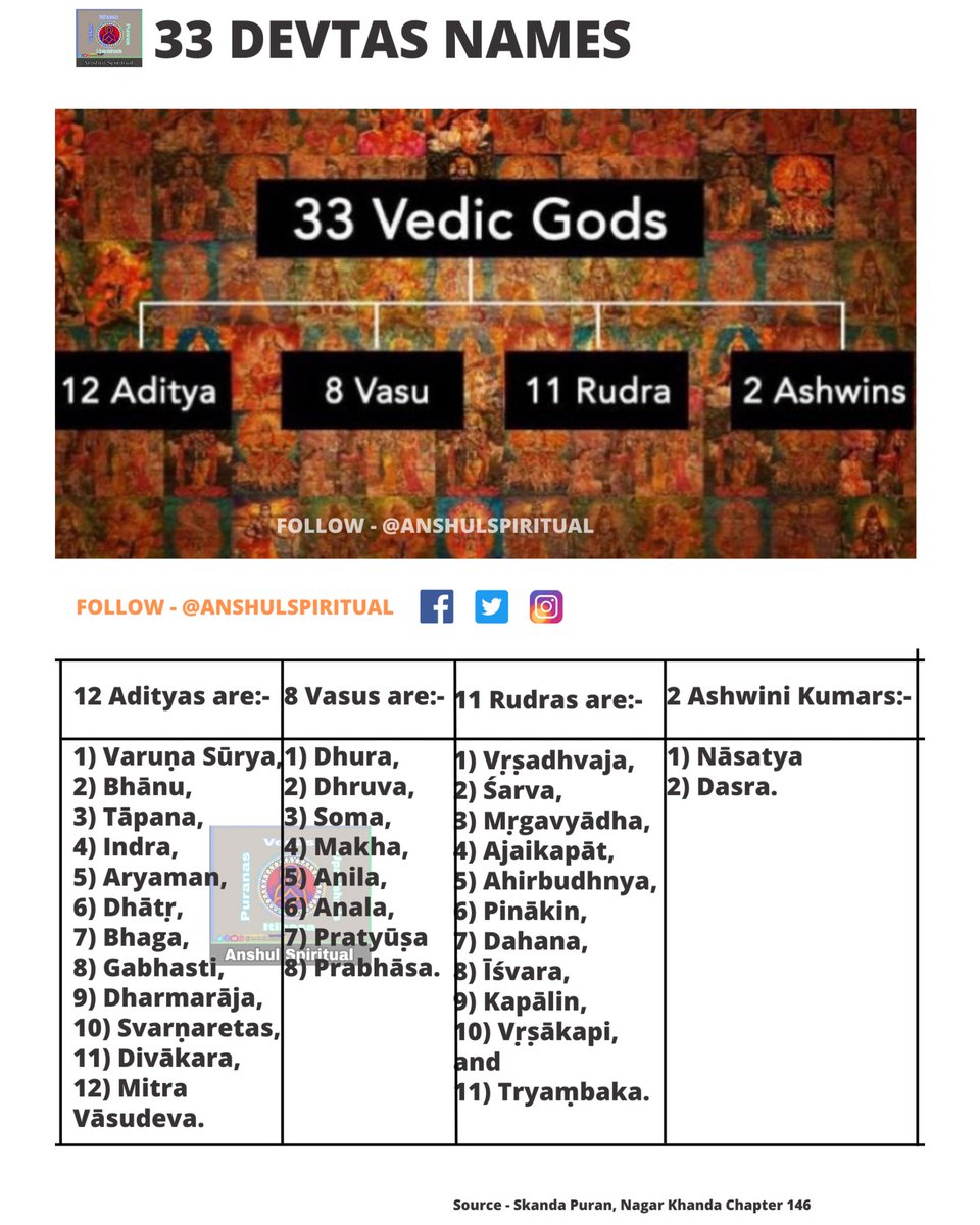 33 DEVTAS NAMES! - Thread from Anshul Pandey @Anshulspiritual - Rattibha