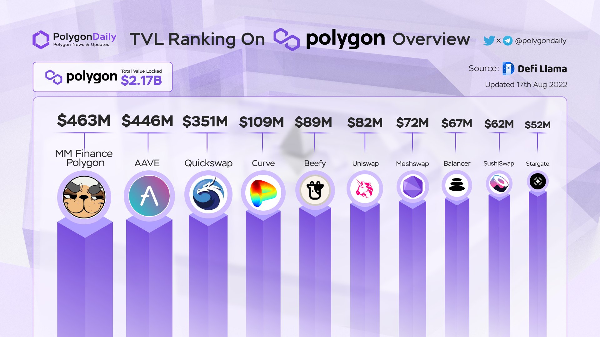Polygon Daily 💜 on Twitter: "TVL Ranking On @0xPolygon Overview TVL POLYGON: $2.17B $MMF ...