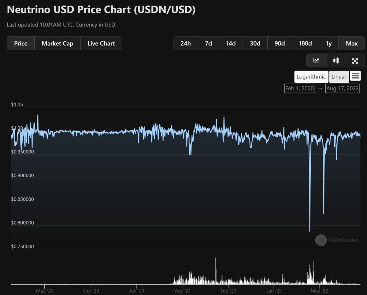 1/Terra's $UST collapsed 3 months ago. Yet 3 major stablecoins are still using UST's algorithmic ...