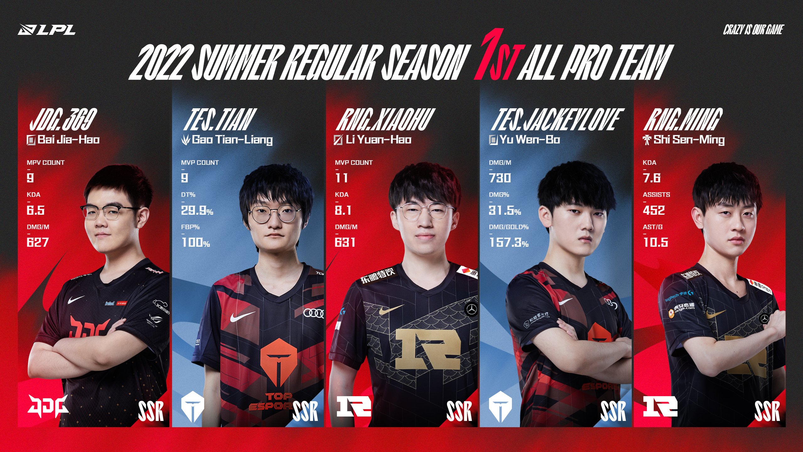 LPL on Twitter: "@JDGaming @TOP_Esports_ @Gao_Tian_Liang @RNG 2nd All Pro Team: WBG TheShy JDG ...