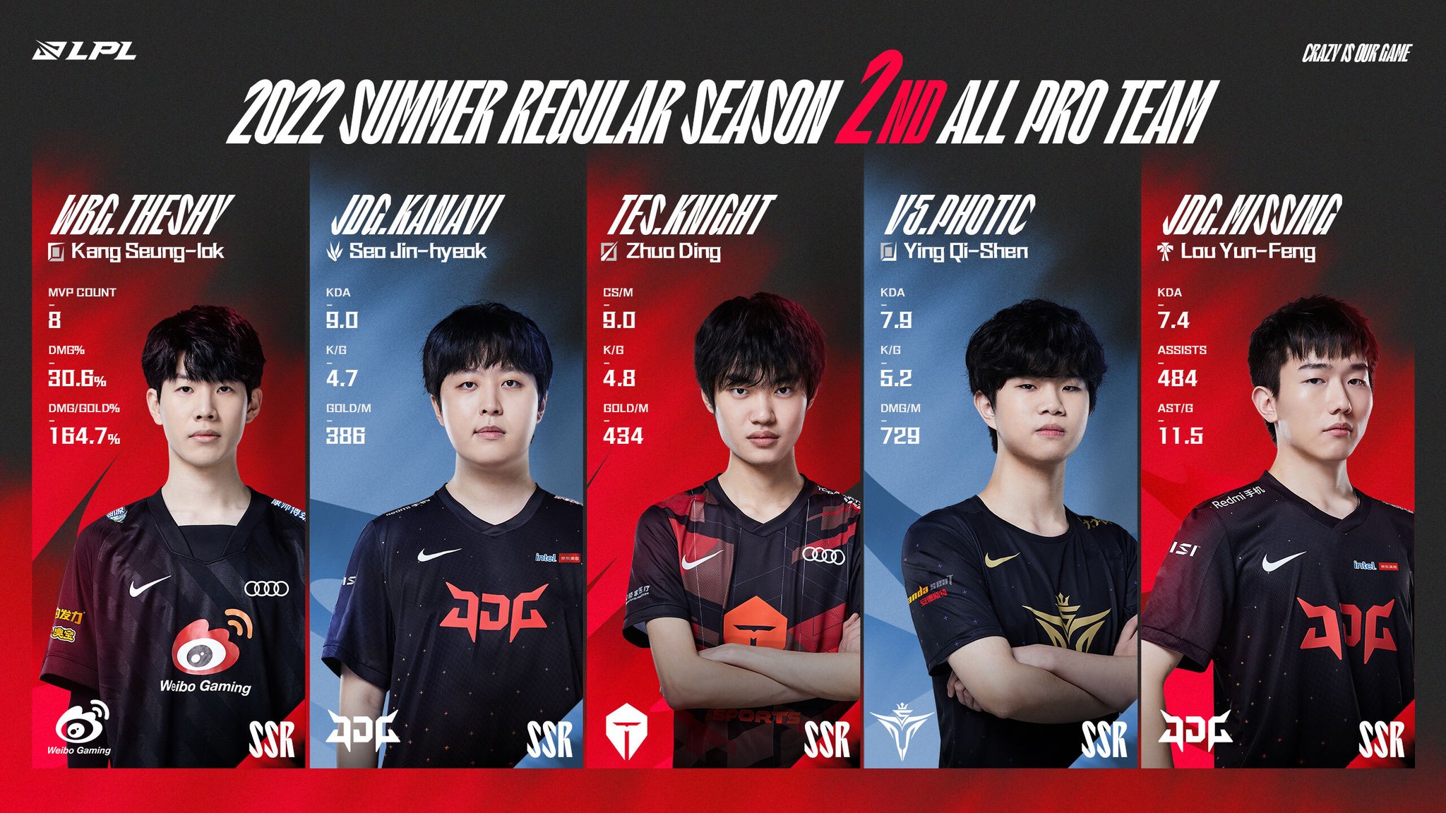LPL on Twitter: "@JDGaming @TOP_Esports_ @Gao_Tian_Liang @RNG 2nd All Pro Team: WBG TheShy JDG ...