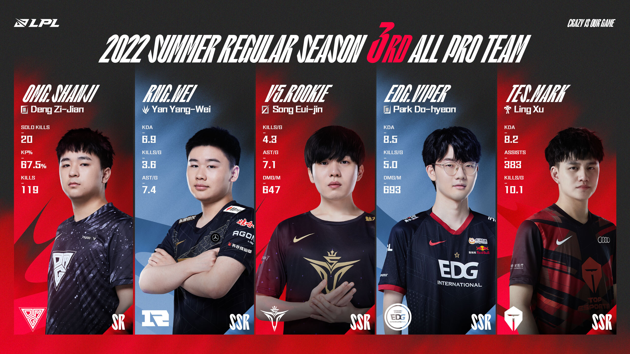 LPL on Twitter: "@JDGaming @TOP_Esports_ @Gao_Tian_Liang @RNG 2nd All Pro Team: WBG TheShy JDG ...